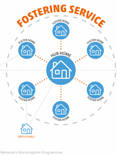 Mockingbird Family Model UK | Fostering People